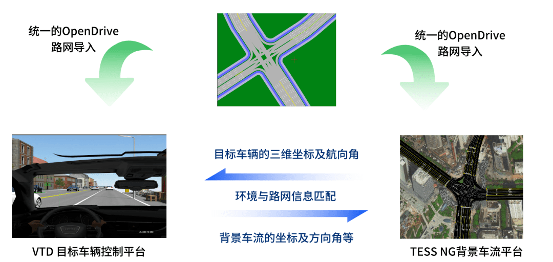 自动驾驶与微观交通"软件在环(SIL)"联合仿真平台——以TESS NG+VTD/Carla为例_测试_场景_车辆