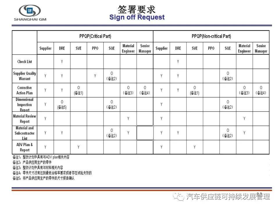干货 | SGM-样件质量控制(PPQP)流程培训_搜狐汽车_搜狐网