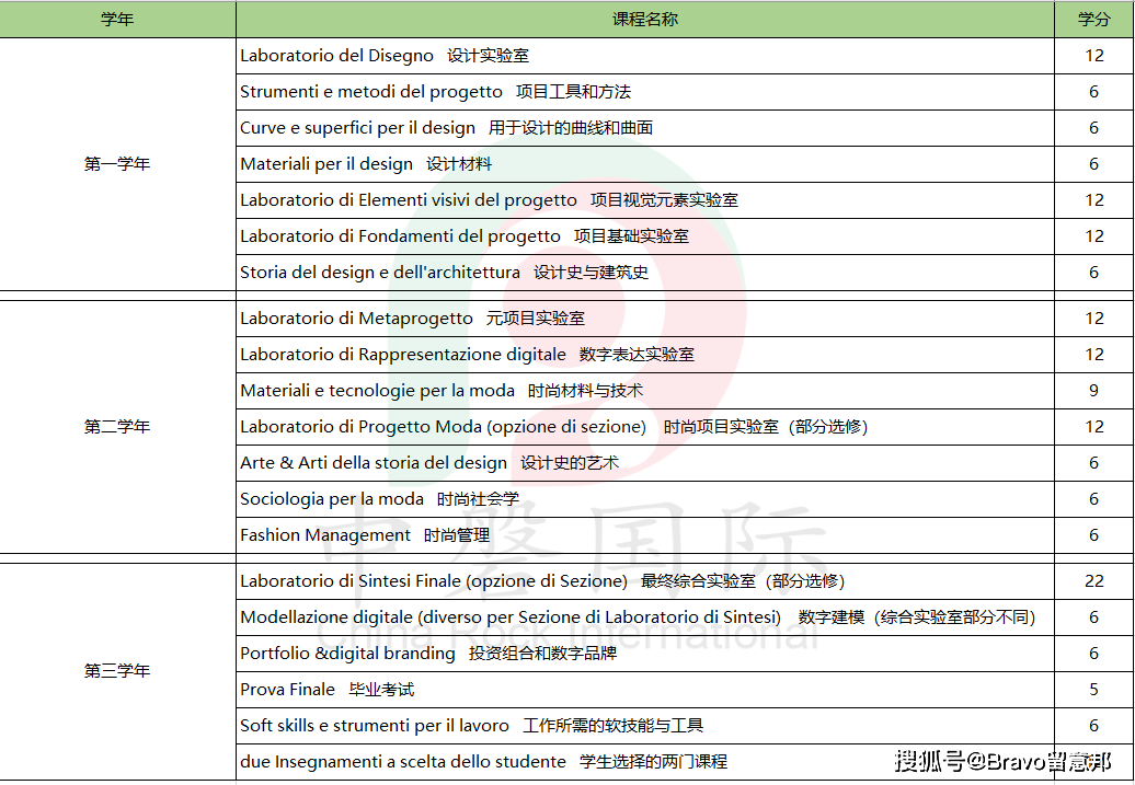 QS2023全球学科榜No.8的学院到底都学什么？_设计_米兰_专业
