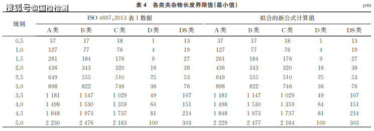 分享：GB/T10561标准的修订解析_检测_杂物_评定