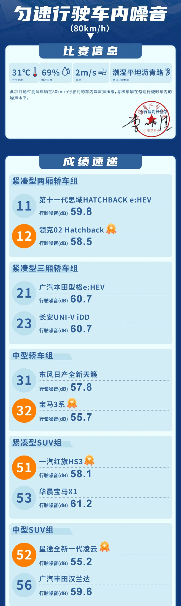 “加速王”全新一代凌云荣膺2023 CCPC专业站中型SUV组冠军！_搜狐汽车_搜狐网