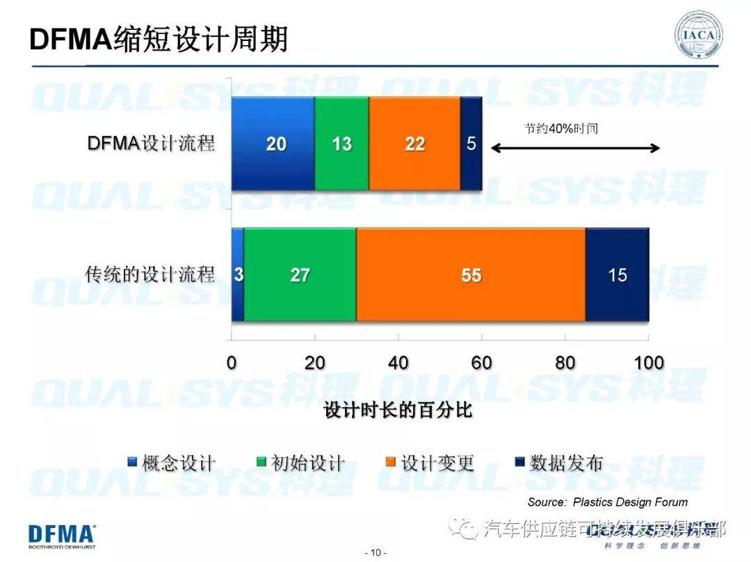 干货 | 面向制造及装配的设计（DFMA）方法论软件介绍_搜狐汽车_搜狐网