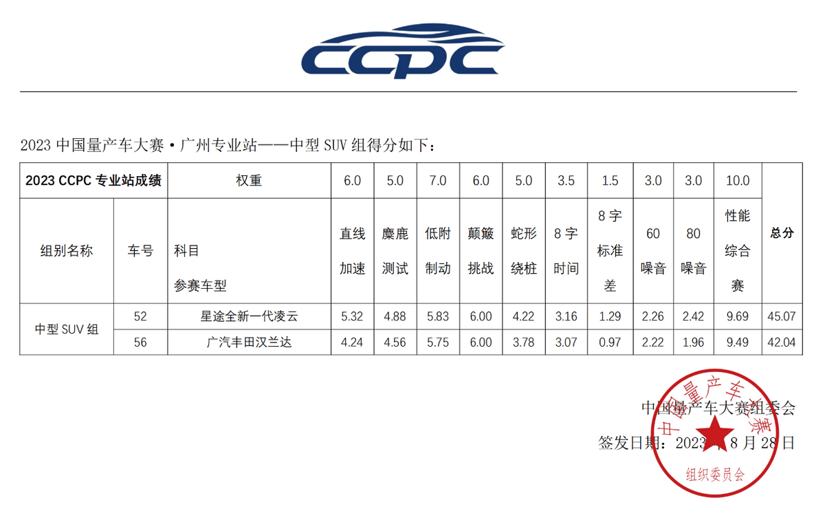 CCPC三年连冠，星途凌云主宰赛场，力压日系标杆车型_搜狐汽车_搜狐网
