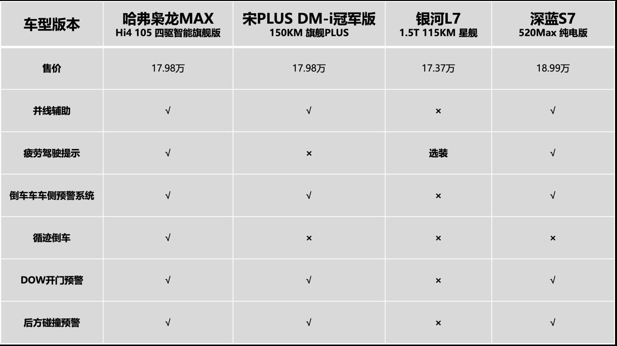 哈弗枭龙MAX/宋PLUS DM-i/银河L7/深蓝S7实力横评哪款是15万混动SUV的最佳选择_搜狐汽车_搜狐网