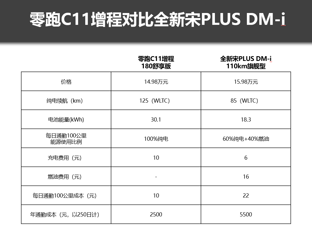 增程新秀挑战插混冠军，零跑C11增程PK宋PLUS DM-i_搜狐汽车_搜狐网