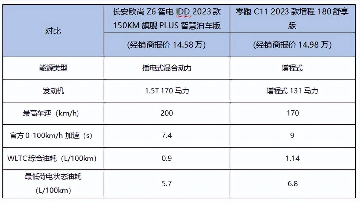 增程还是插电的好？来看长安欧尚Z6智电iDD PK 零跑C11_搜狐汽车_搜狐网