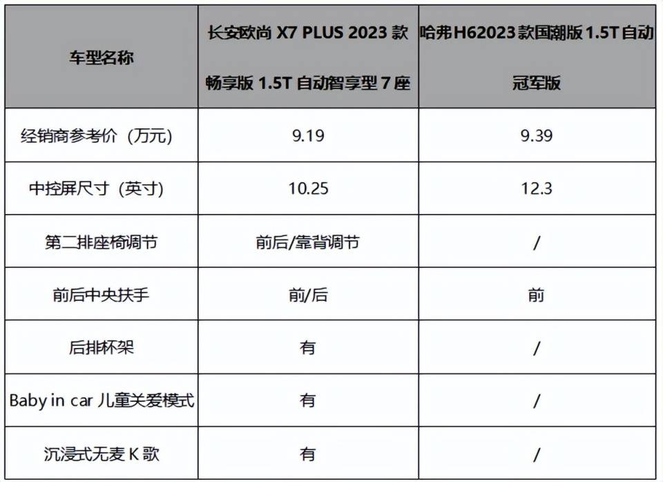谁才是你心中的大空间家用SUV优选？长安欧尚X7PLUS对比哈弗H6_搜狐汽车_搜狐网