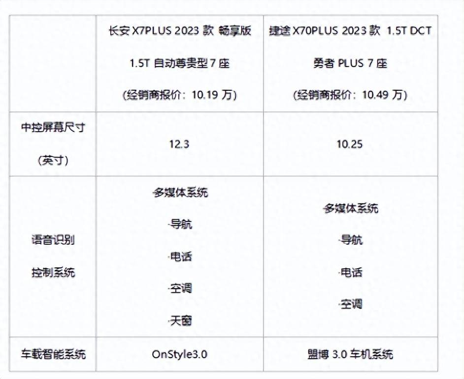 长安欧尚X7PLUS vs捷途X70PLUS：7座大空间就是香！_搜狐汽车_搜狐网
