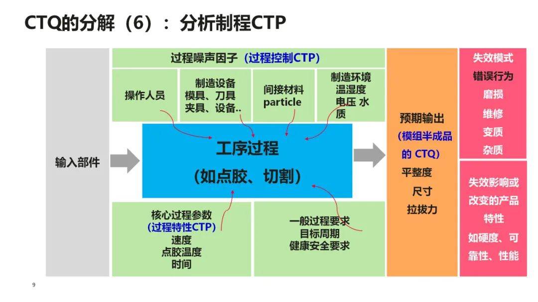 干货 | CTQ（关键质量特性）的识别与分析_搜狐汽车_搜狐网