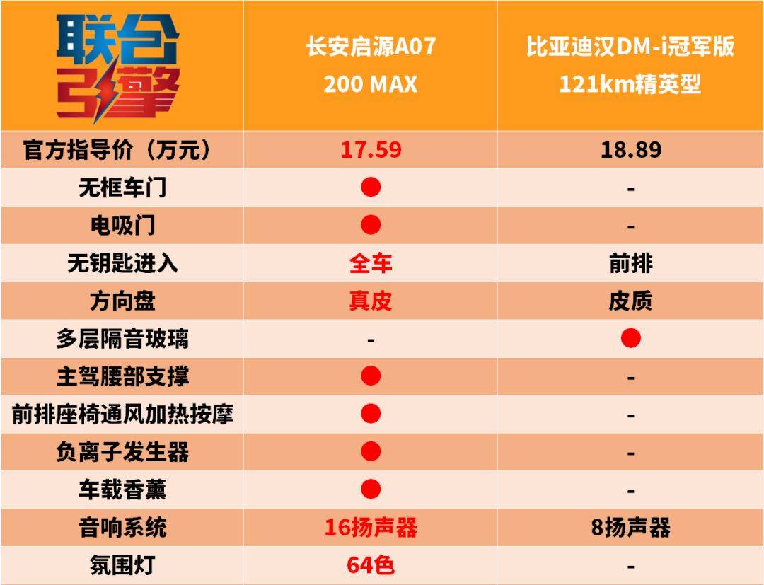 联合引擎 | 长安启源A07与比亚迪汉DM-i谁才是真的高端智能车?_搜狐汽车_搜狐网