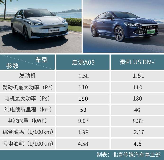 实话石说丨10万预算购插混车，选启源A05还是秦PLUS DM-i冠军版_搜狐汽车_搜狐网