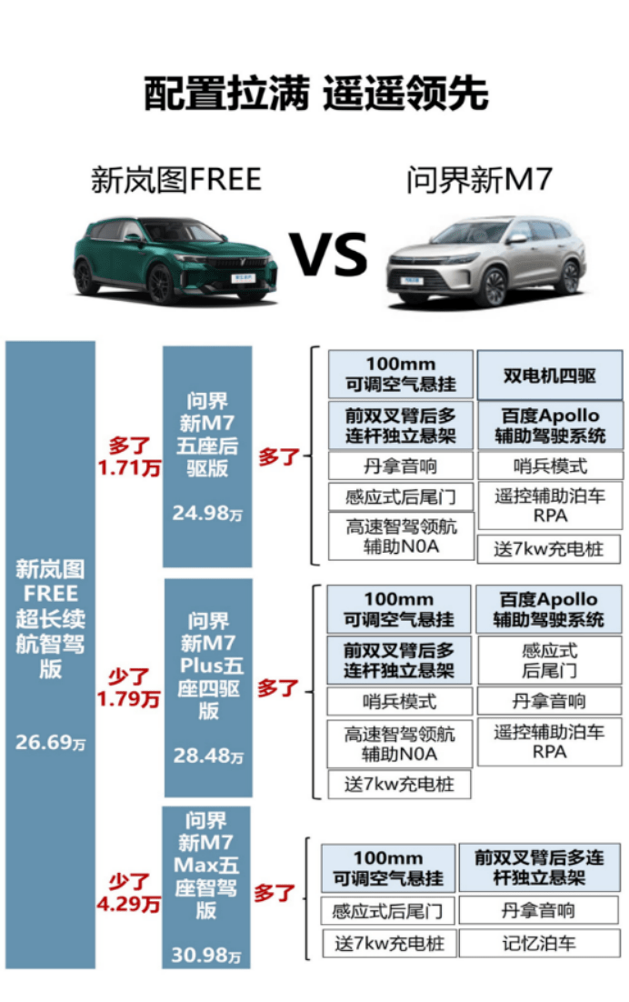 20多万买中大型SUV，新问界M7不输BBA，但这台车才更高端_搜狐汽车_搜狐网