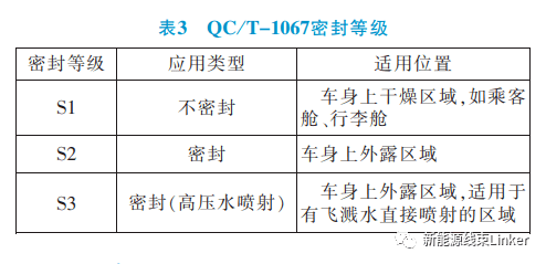 USCAR-2-6、QC／T1067-2017、GMW3191-2012,连接器测试标准对比_搜狐汽车_搜狐网