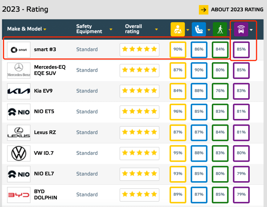 smart精灵#3何以通过“地表最难”E-NCAP（2023新规）五星安全认证？_搜狐汽车_搜狐网