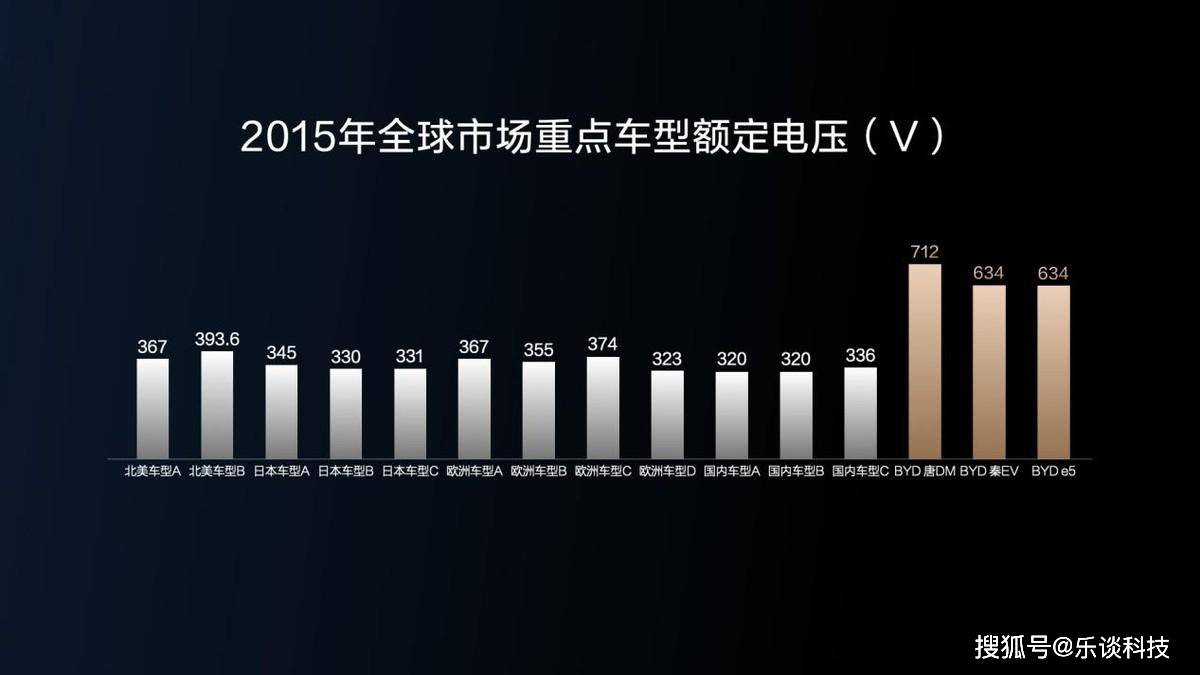 比亚迪直接领先保时捷四年！2015年首创乘用车800V高压平台技术！_搜狐汽车_搜狐网