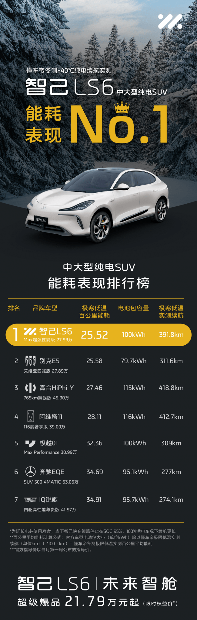 极寒测试结果来了！智己LS6实测续航能耗都超强_搜狐汽车_搜狐网