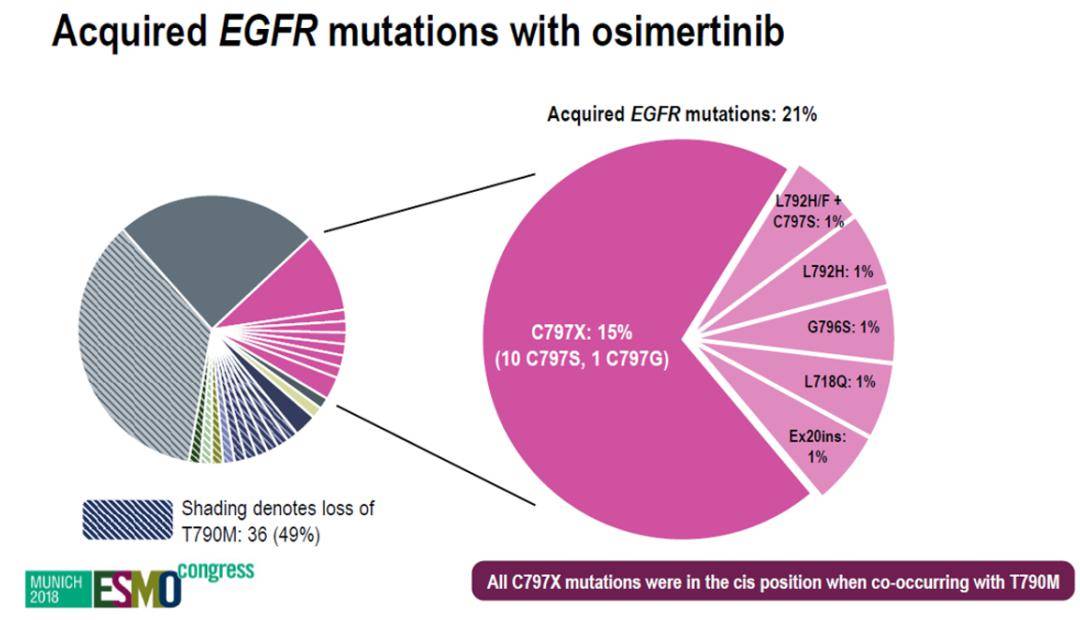JTO重磅！首个T790M/C797S顺式突变临床分析出炉_奥希