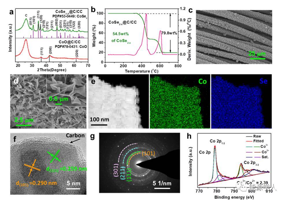 香港城大支春义教授：稳定CoSe2-x原位衍生钴氧化物中Co3+/Co4+氧化还原对实现10000圈长循环及1.9 V高压锌电_材料