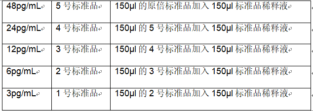 大鼠超氧化物歧化酶（SOD）ELISA试剂盒实验操作步骤_温育