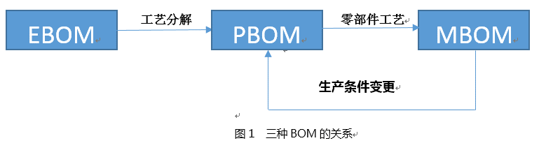 以PDM为中心实现BOM的演化_产品