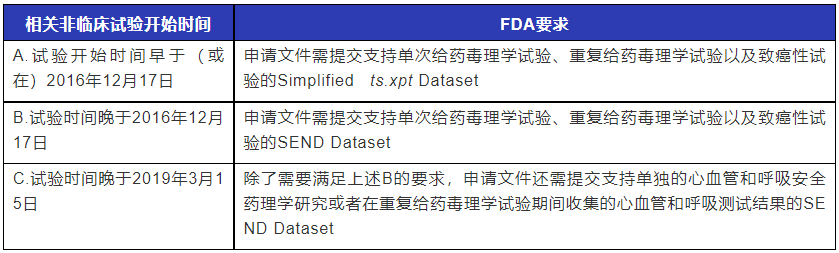 FDA对SEND Dataset的强制要求_临床