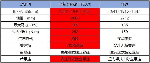 奔腾B70 PK 合资销量王 网友：强得不是一筹 是N筹！_搜狐汽车_搜狐网