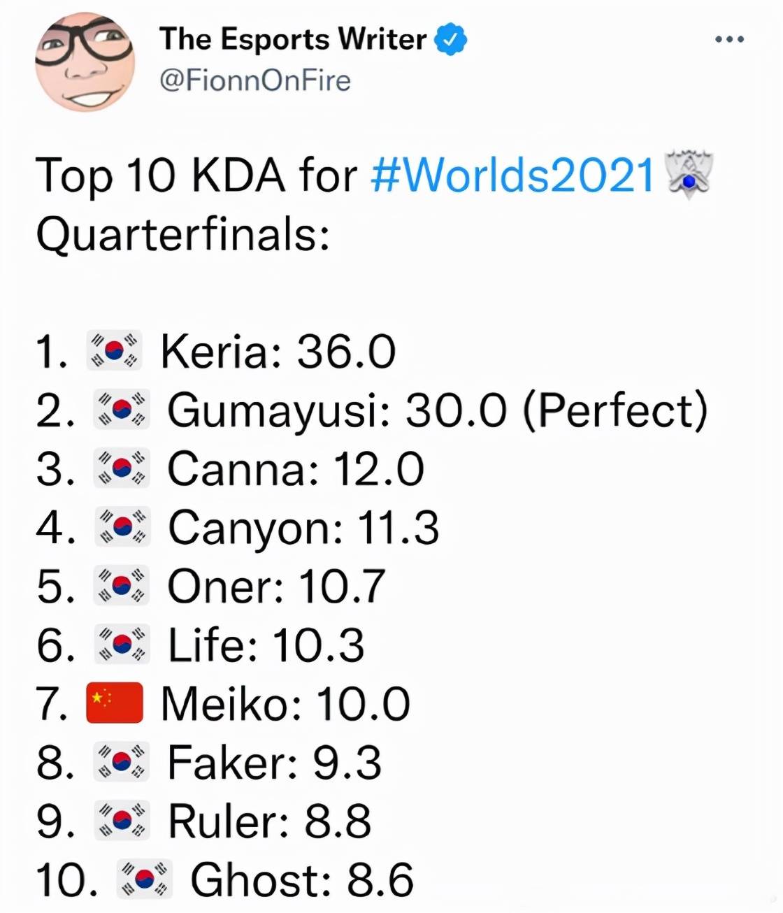 外媒发布S11四强KDA排名 EDG辅助Meiko排名第7_总决赛