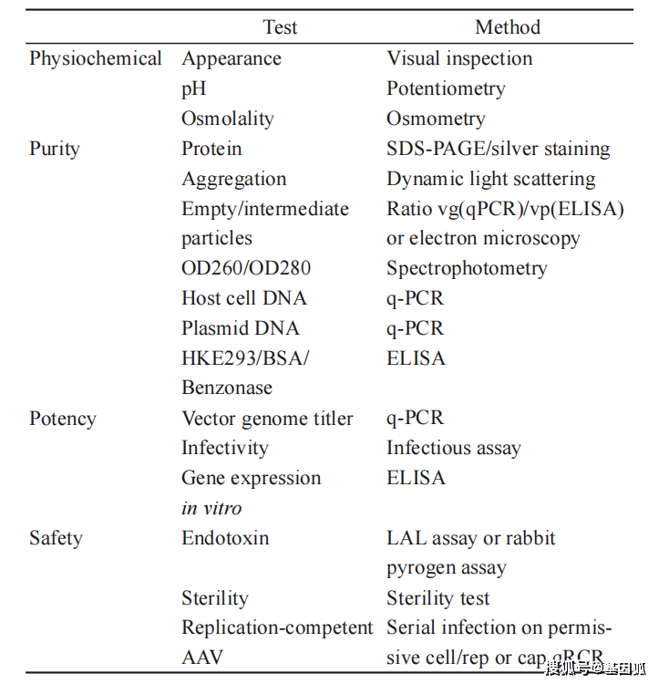 经验分享：rAAV基因治疗产品的质量控制与评价_病毒