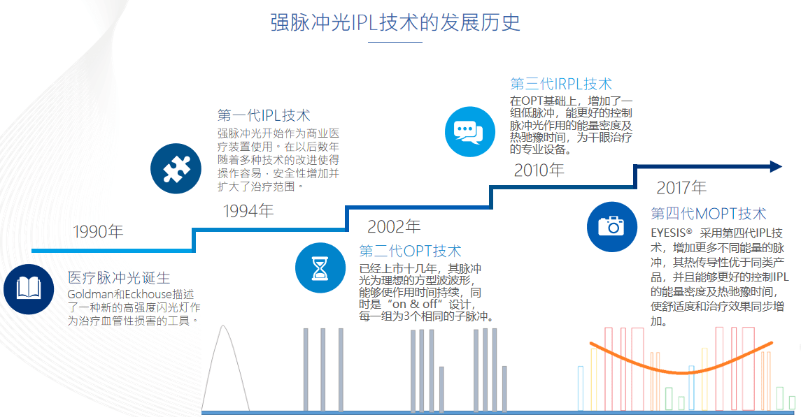 强脉冲光（IPL）治疗干眼效果好不好？_Eyesis