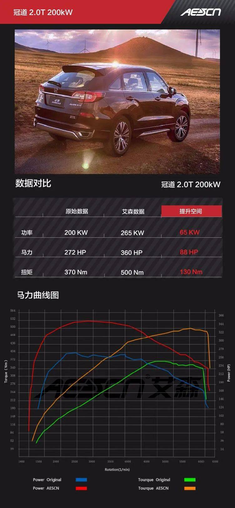 必须对症下药：冠道370T素车刷ECU一阶段改善起步提速！_搜狐汽车_搜狐网