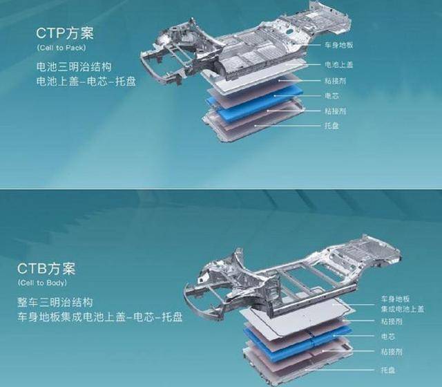 新能源汽车电池CTP、CTB、CTC区别是什么？谁更好？ | 乐惠车