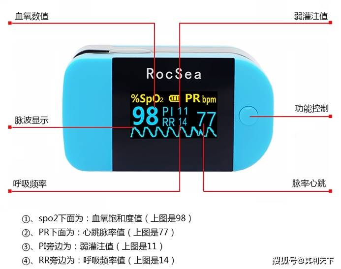 什么是血氧饱和度SPO2？血氧饱和度的各参数代表什么意思？_测量_显示_血液