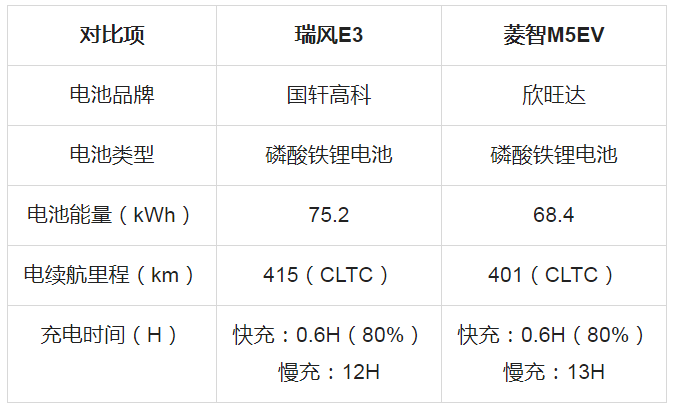 瑞风E3对比菱智M5EV，这两款纯电动MPV谁才是创富首选？_搜狐汽车_搜狐网