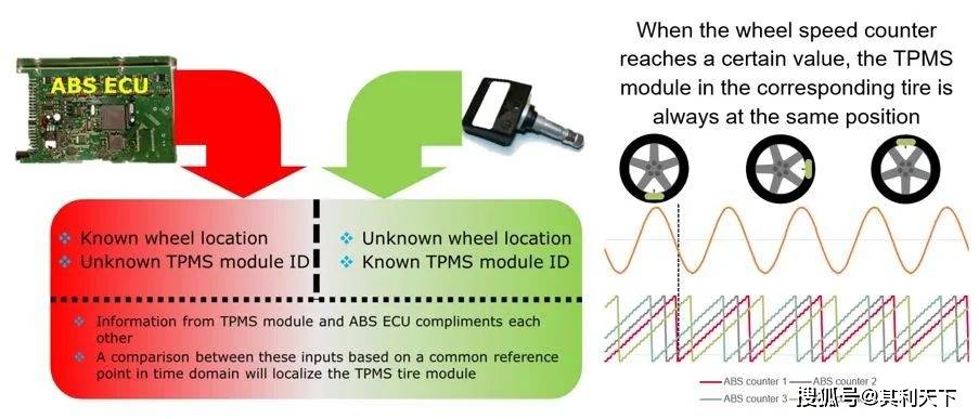 英飞凌SP40+的自动定位算法是如何实现的呢？--【英飞凌SP40胎压方案】_车轮_传感器_重力感应