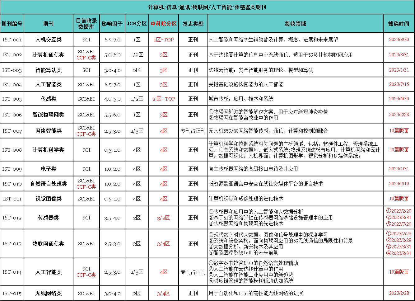 2023年1月SCI/SSCI/EI刊源已更新，分区更新新增多本中科院1区SCI！_领域_重点_期刊目录