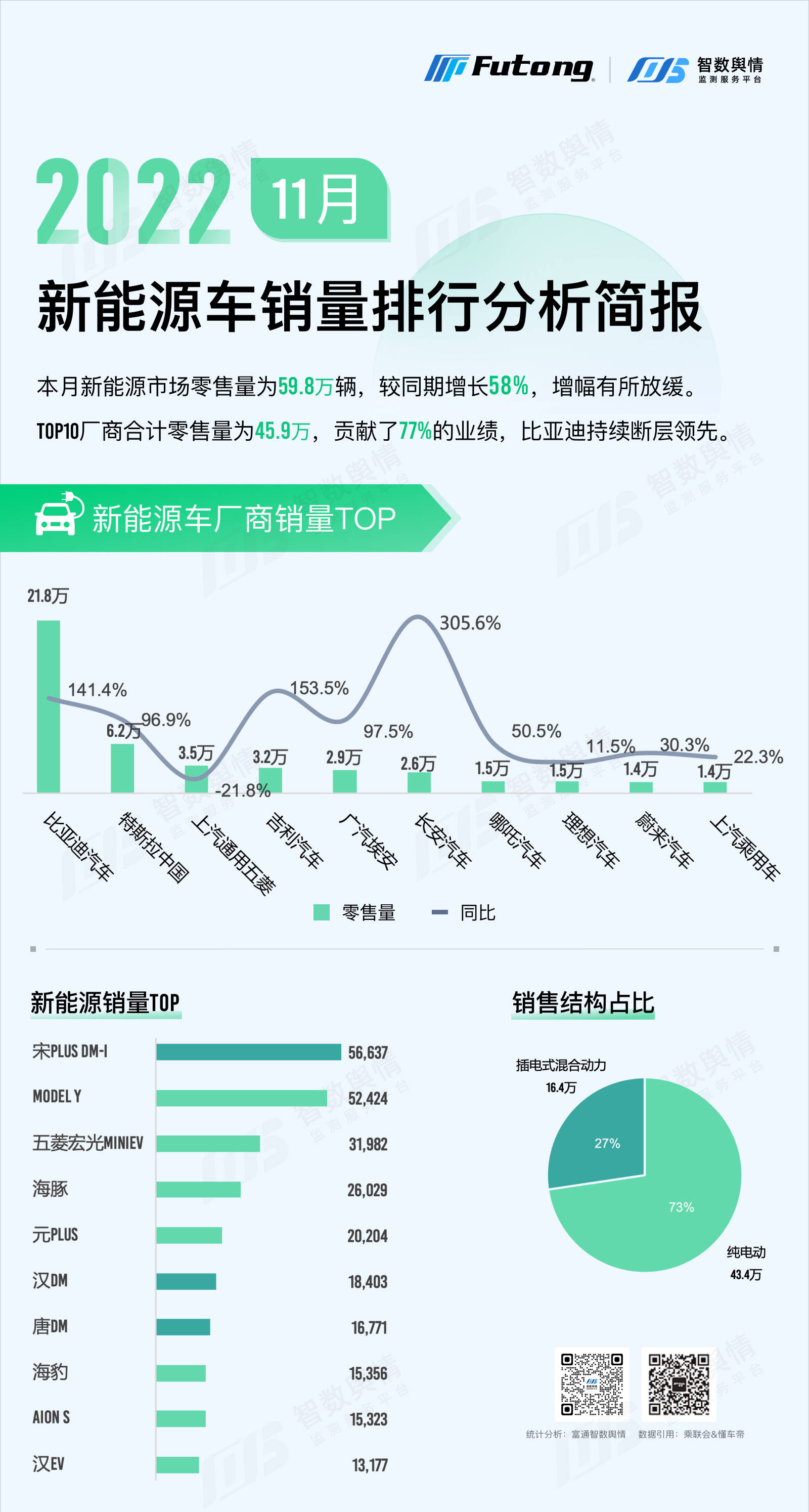 智数舆情 2022年11月新能源汽车销量排行分析简报 总览 搜狐汽车 搜狐网