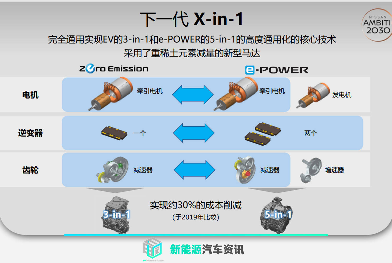 日产发布“多合一”电驱技术 将应用到纯电和e Power车型中 搜狐汽车 搜狐网