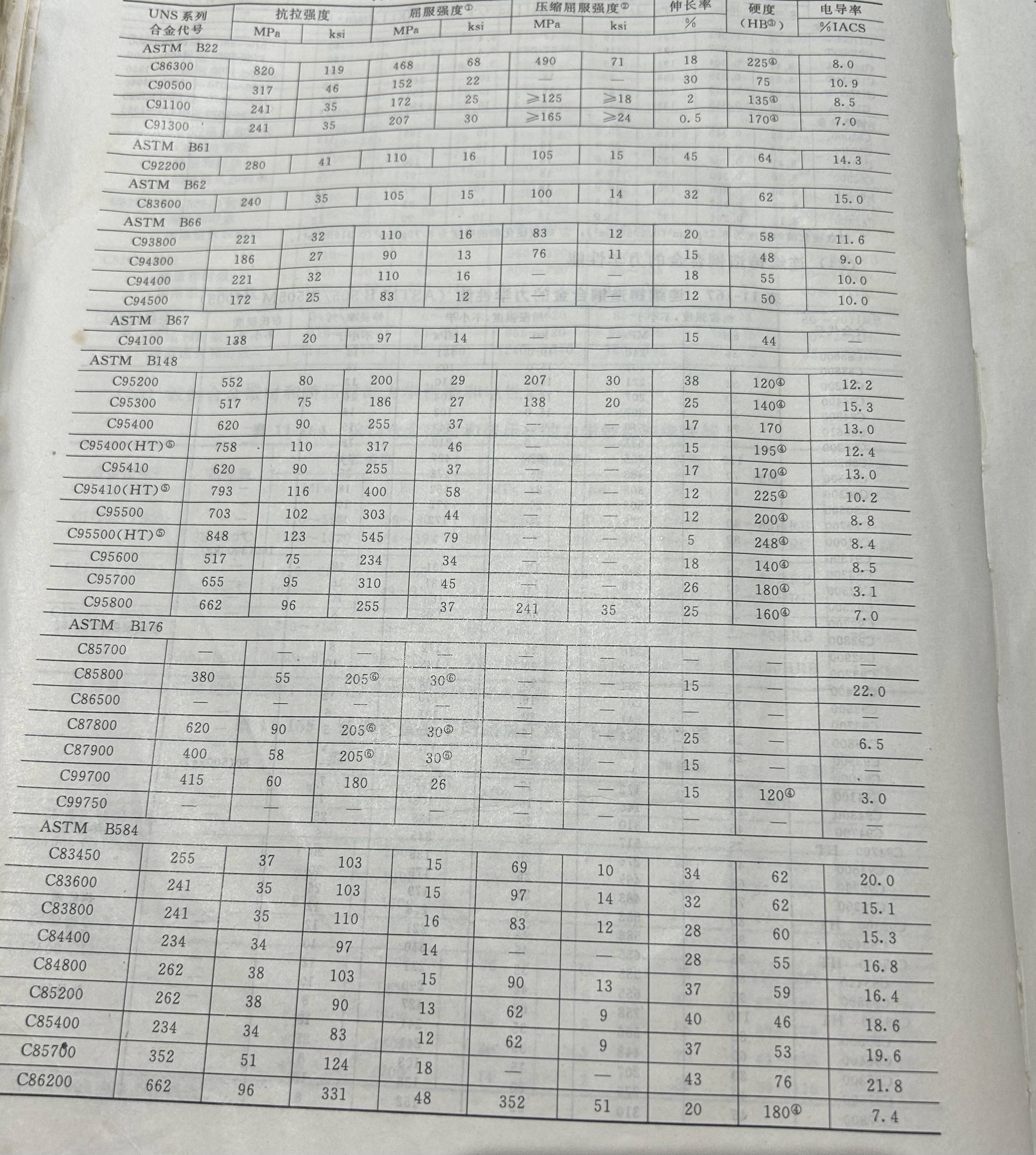 美国铸造铜合金的力学性能ASTM标准C86300~C97800铜硬度抗拉强度电导率_黄铜_青铜_白铜