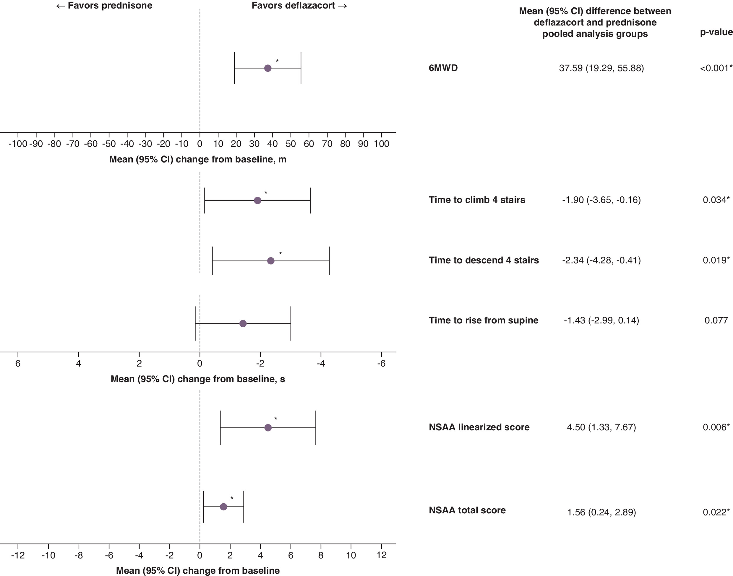不同类固醇、年龄及运动状况对DMD病情的影响作用_患者_试验_治疗