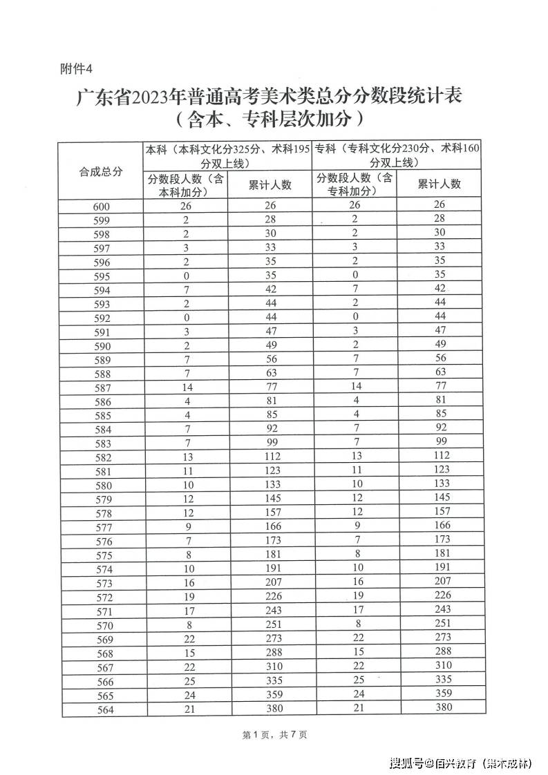 广东省2023年普通高考成绩各分数段数据统计（二）-搜狐大视野-搜狐新闻