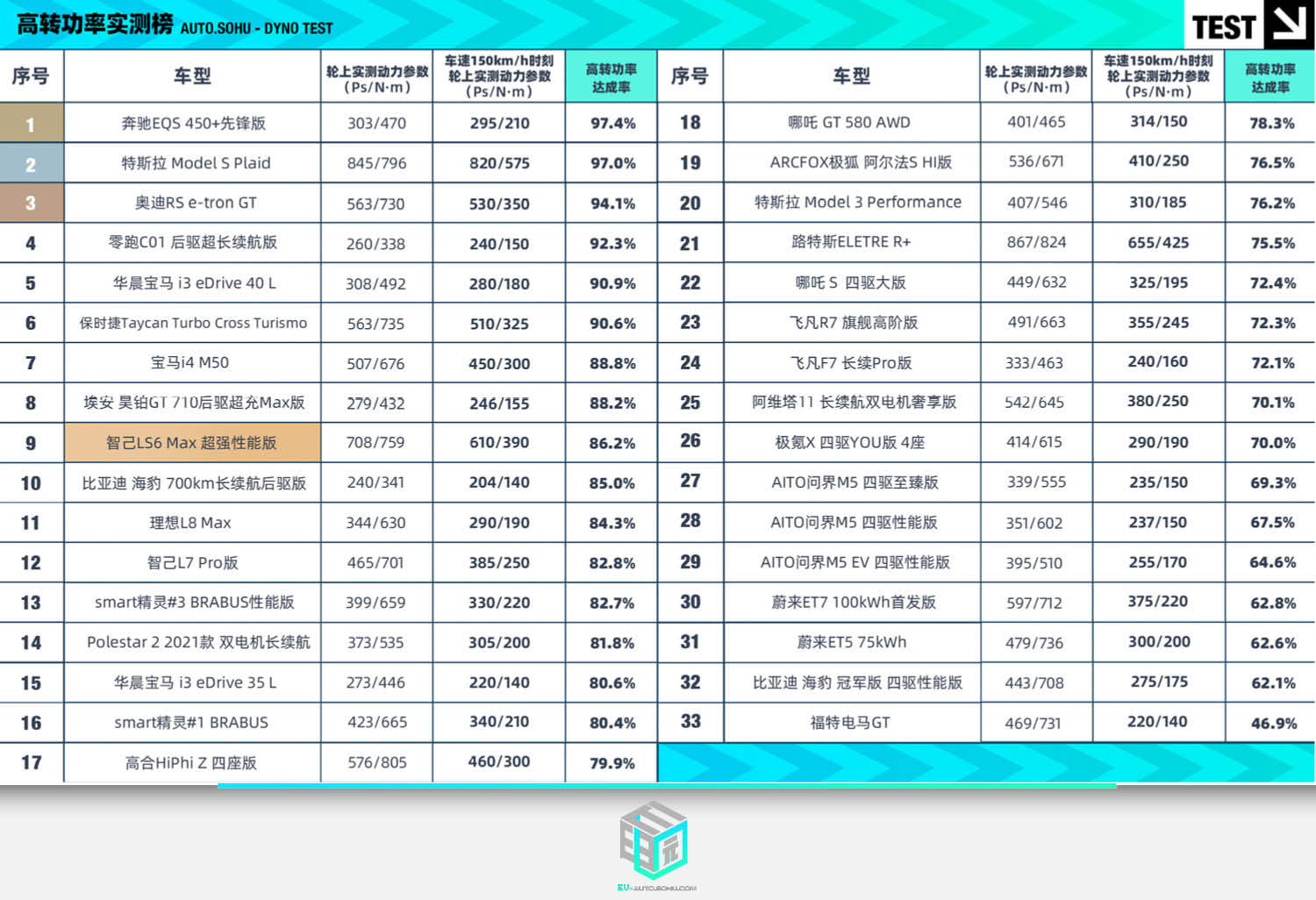 马力刺客｜不到30万但号称有787匹？ 实测智己LS6看看轮上功率虚不虚！_搜狐汽车_搜狐网