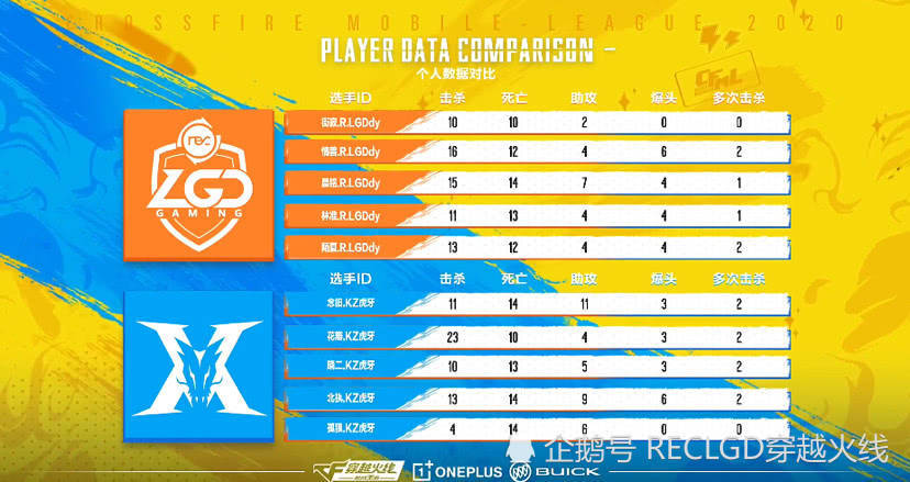 REC.LGD2：1KZ，第一轮完美收官_比分
