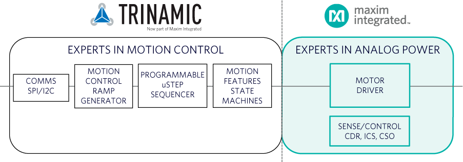 园区企业｜Maxim + Trinamic：打造全球最佳运动控制方案-搜狐大视野-搜狐新闻