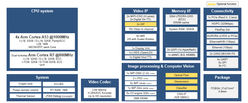 由MCU走向SoC，汽车芯片转战下一代ADAS和自动驾驶_搜狐汽车_搜狐网