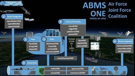 美国空军公布ABMS技术类别_集成
