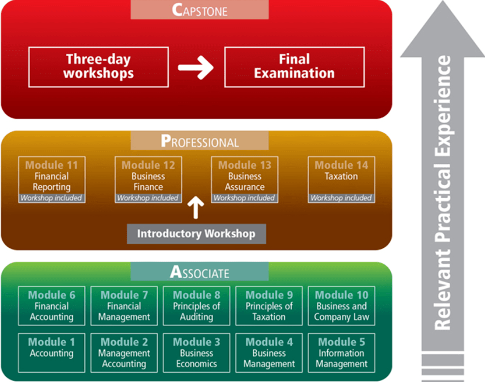 QP | 适合UICer的会计证书_考试