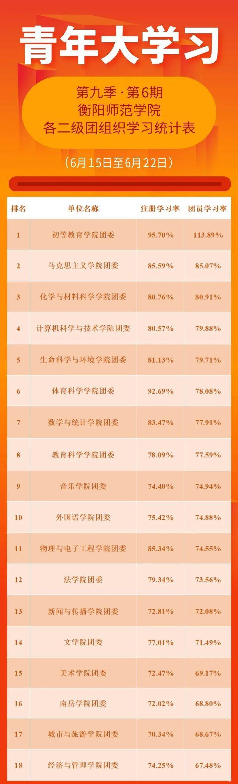 “青年大学习”第九季第六期排行榜放榜啦！-搜狐大视野-搜狐新闻