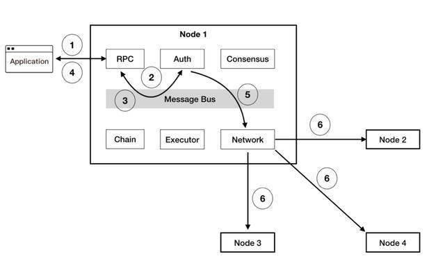 CITA入门和智能合约开发培训_CITAHub