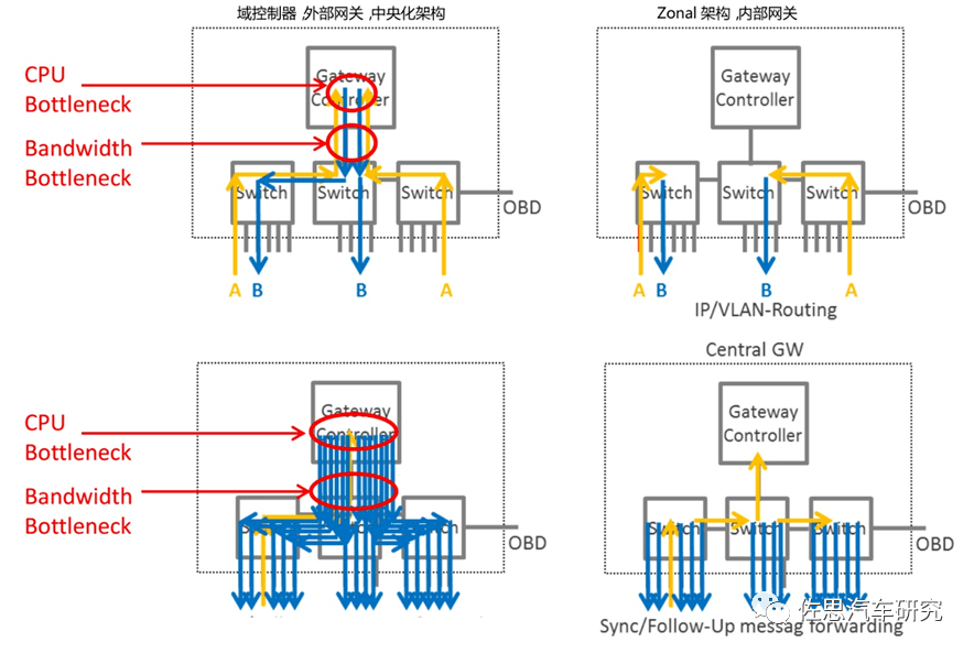 架构而非软件定义汽车：全球最先进E/E架构大众MEB平台解读_搜狐汽车_搜狐网