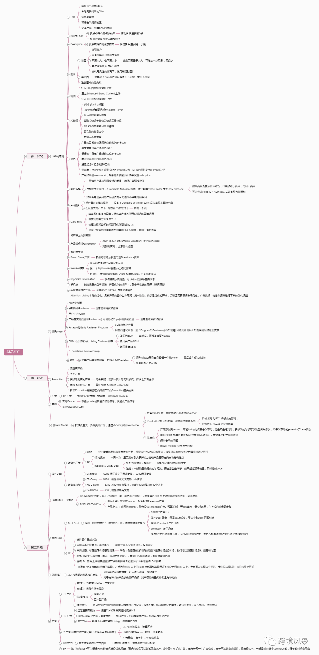 分享43套亚马逊运营各环节思维导图（超级干货）_流程